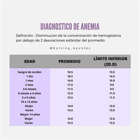 Diagnostico De Anemia Valores Normales Nursing Apuntes UDocz