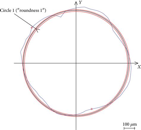 circularity measurement using cmm download scientific diagram