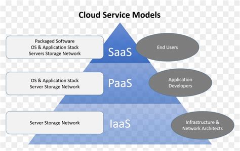 Saas Paas Iaas