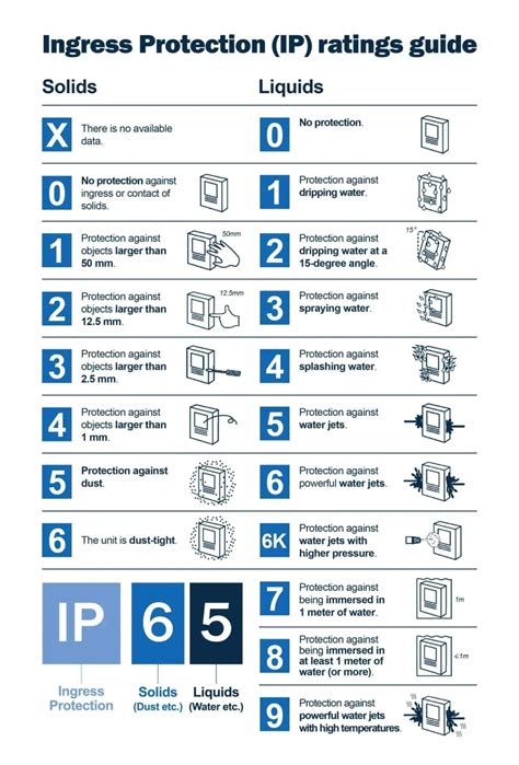 a cool guide explaining the ip ingress protection rating of dust and liquids r coolguides