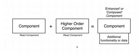 react Higher Order Component HOC PJCHENder 未整理筆記
