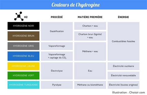 Hydrogène blanc définition usages et avenir Choisir