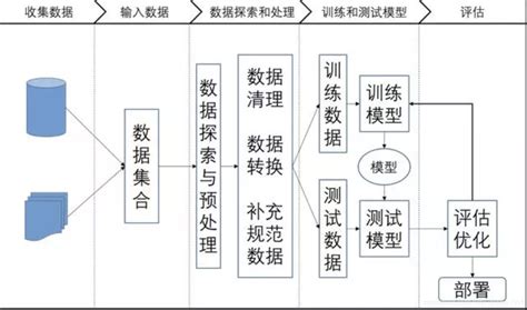 机器学习基础 我们通常使用sklearn库来处理数据、提取特征 sklearn是机器学习中最常见的一个第 csdn博客