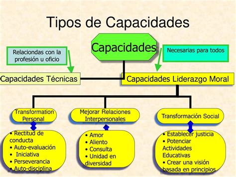 Capacidades Ejemplos