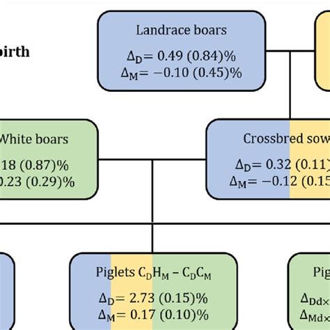 differences in estimated breeding values between selected and control download scientific