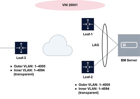 Subinterfaces