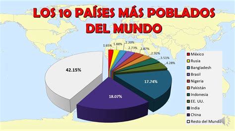 Los Pa Ses M S Poblados Del Mundo Youtube
