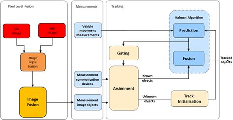 the scheme of the advanced pedestrian detection system download scientific diagram