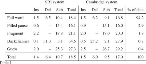 table 1 from which words are hard to recognize prosodic lexical and disfluency factors that
