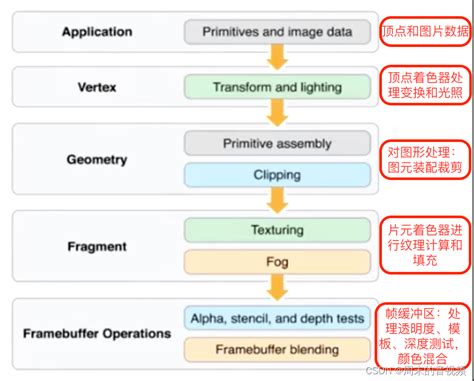 opengl es简介及几个相关重要概念 opengles csdn博客