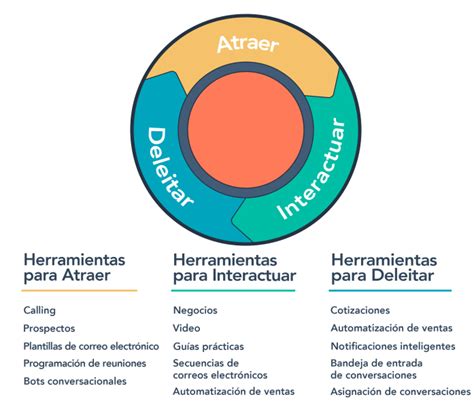 Los 5 Pasos Necesarios Para Llegar A Un Proceso De Ventas Exitoso