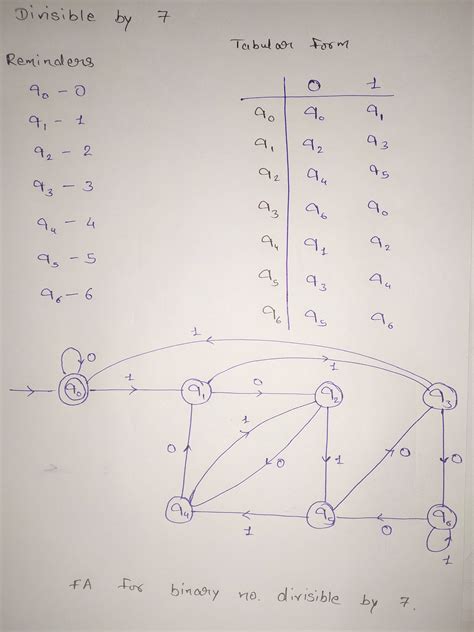 Automata Design Dfa Accepting Decimal Strings Divisible By Stack