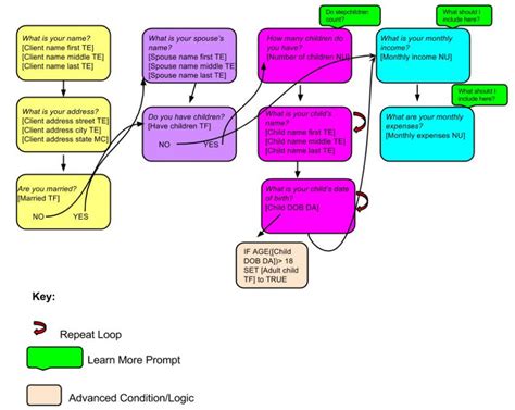 How To Guide Making A Storyboard A2J Author