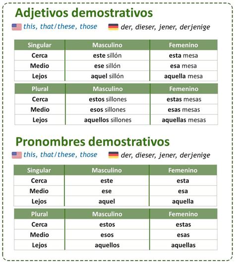 Demostrativos en español este ese aquel aquí ahí allí dl