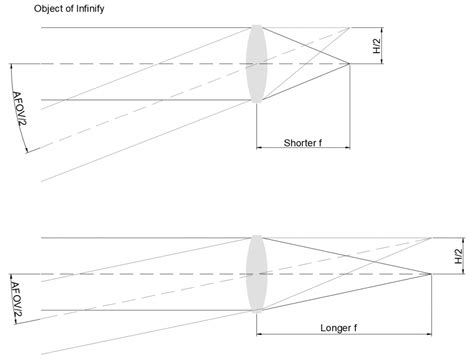 Understanding Focal Length Avantier Inc