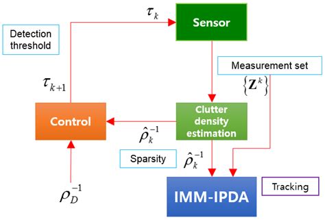 sensors free full text target tracking in clutter with extremum seeking control for adaptive