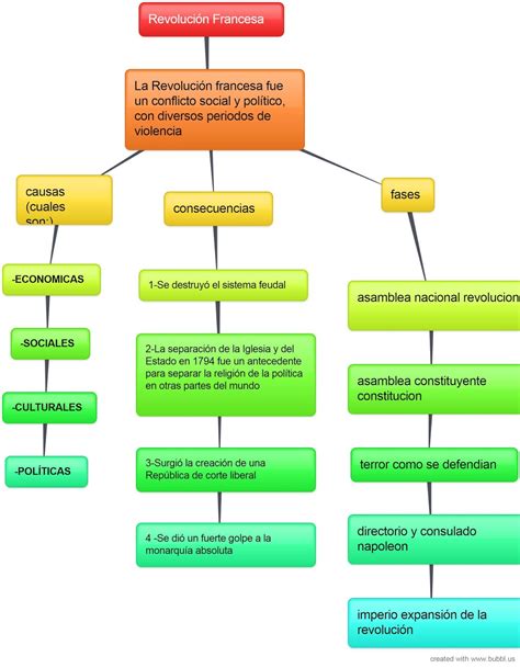 Mapa Conceptual De La Revolucion Francesa Revolucion Images The Best
