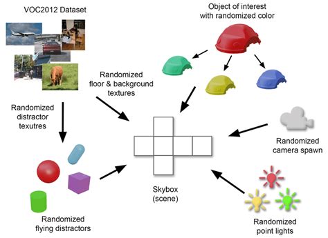 diagram illustrating the domain randomization and synthetic scene download scientific diagram
