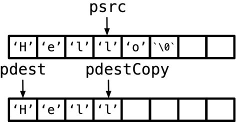 10 3 String Functions Snefru Learning Programming With C