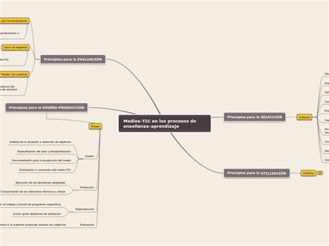 Medios TIC en los procesos de enseñanza ap Mind Map
