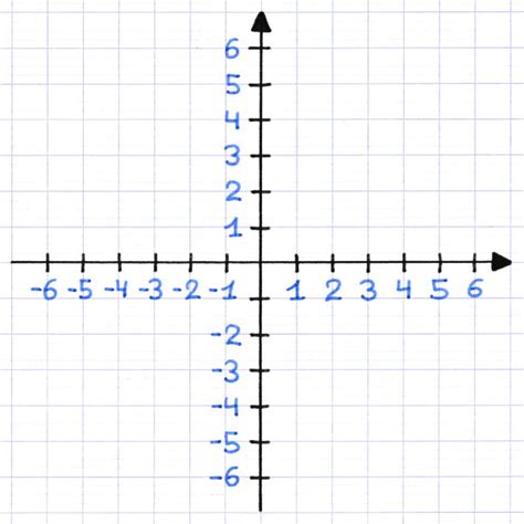 Tracer Un Rep Re Cart Sien Orthogonal Et Orthonorm