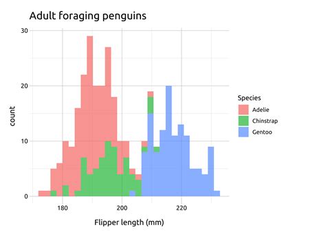 Ggplot Gallery Overlapping Histograms