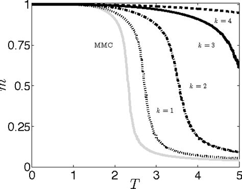 figure 1 from using wavelets for fast monte carlo simulation of ising systems with distribution