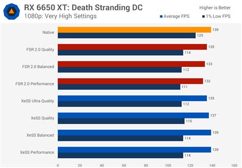 Nvidia DLSS 2 Vs Intel XeSS Vs AMD FSR 2 On Nvidia GeForce And AMD