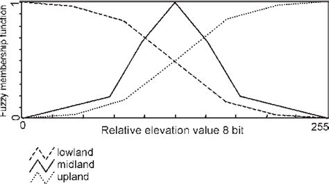 figure 3 from automated classification of landform elements using object based image analysis