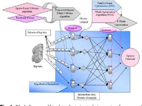 figure 1 from mapreduce framework based big data clustering using fractional integrated sparse