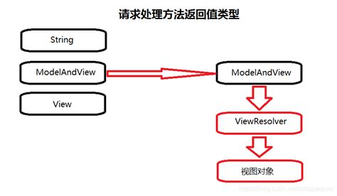 springmvc 视图解析（解析过程、视图、常见视图解析器、重定向） 视图解析 springmvc csdn博客
