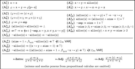 figure 1 from a complete axiomatisation for quantifier free separation logic semantic scholar