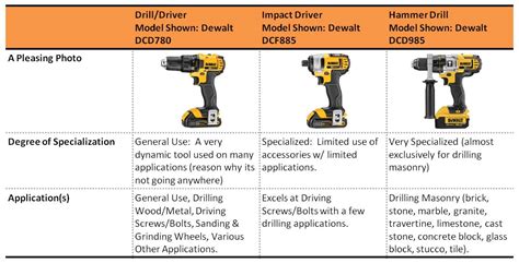 Impact Driver Vs Drill Vs Hammer Drill Why So Many Similar Tools