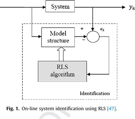 figure 1 from an fpga based parallel architecture for on line parameter estimation using the rls