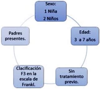 Evaluación de la Técnica de Distracción por Sugestión Mágica DSM para