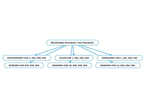 RELIGIONES OFICIALES Y NO OFICIALES Mind Map