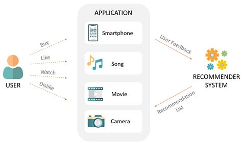 applied sciences free full text recommendation system using autoencoders