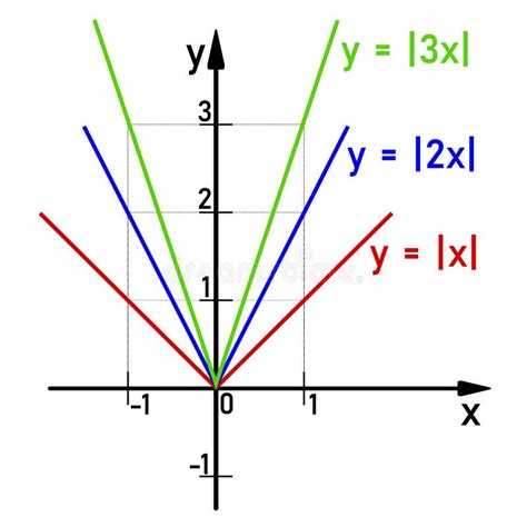 Graphical Representation Of A Linear Function With An Absolute Value