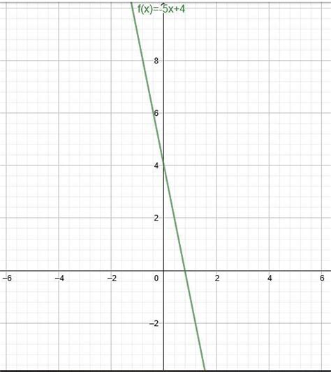 given the following linear function sketch the graph of the function and find the domain and