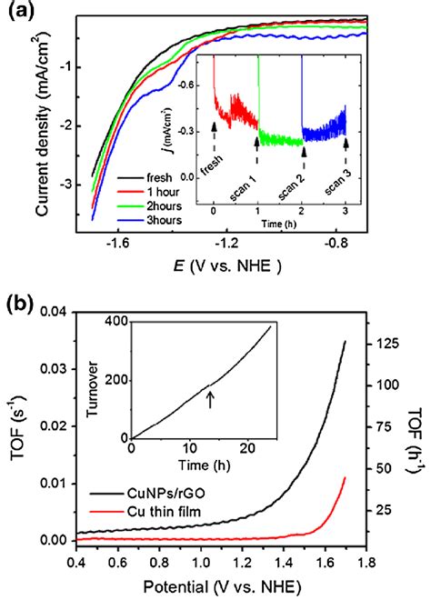 A Linear Sweep Voltammetry LSV Curves For CuNPs On RGO As A Function