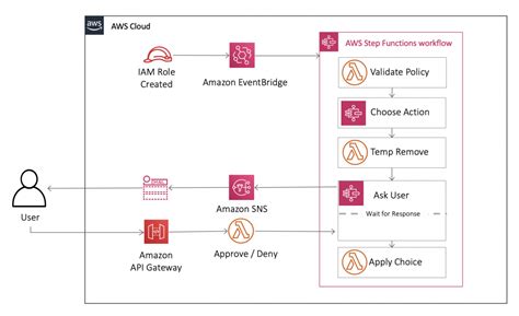 Orchestrating A Security Incident Response With Aws Step Functions Aws Compute Blog
