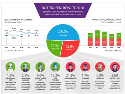 Stunning Data Visualizations To Inspire Your Seo Reporting