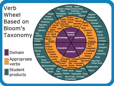 Use Blooms Taxonomy Wheel For Writing Learning Outcomes