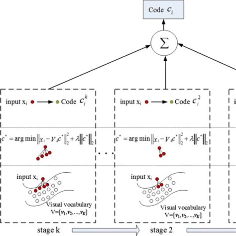 the illustration of our multistage knn collaborative coding mkcc download scientific diagram