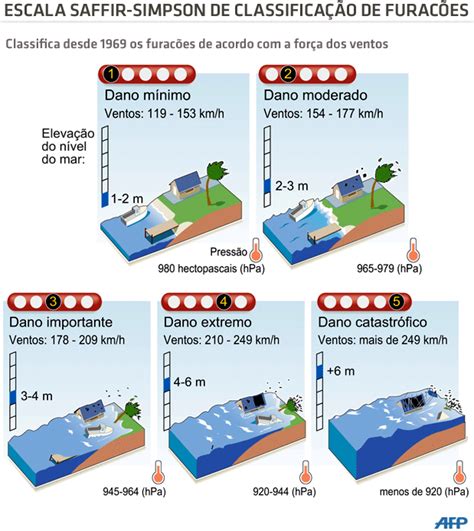 Qual a diferença entre furacão ciclone tornado e tufão Como eles se
