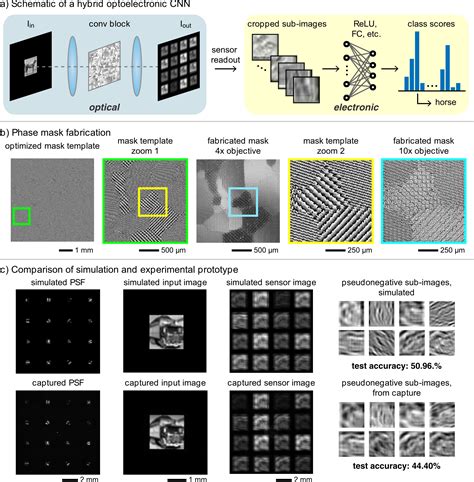 Computational Imaging Hybrid Optical Electronic Convolutional Neural