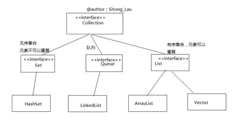 arraylist vector hashmap hashset hashtable之间的区别与联系 程序员大本营