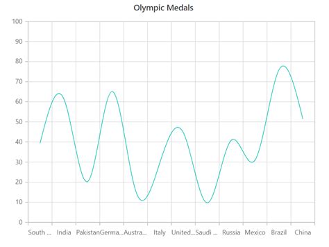 Spline In Blazor Charts Component Syncfusion