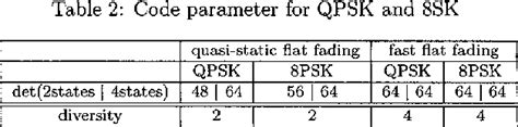 table 2 from a new design for space time multiple trellis codes semantic scholar