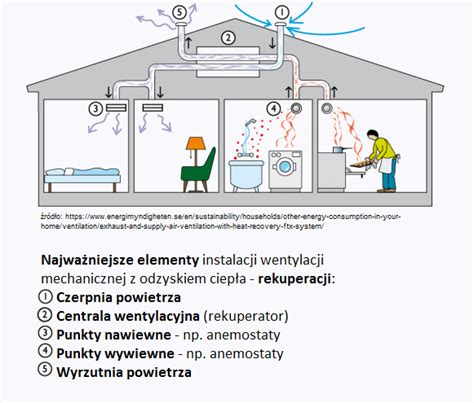 Wentylacja W Domu Grawitacyjna Czy Mechaniczna Rekuperacja